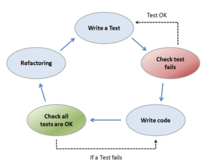 Introduction to Test Driven Development (TDD) – Developer's Books